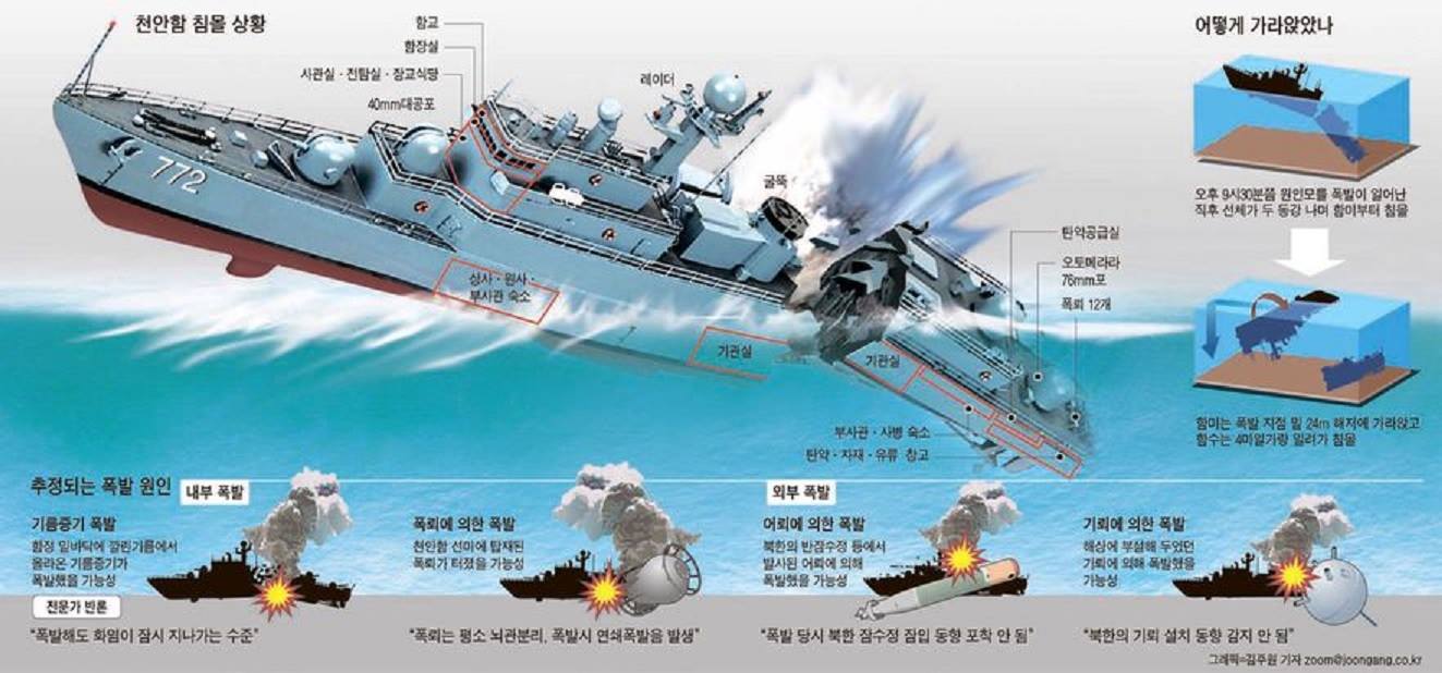 ΣΑΝ ΣΗΜΕΡΑ - 26 Μαρτίου 2010: Η ύπουλη βύθιση της νοτιοκορεατικής ...